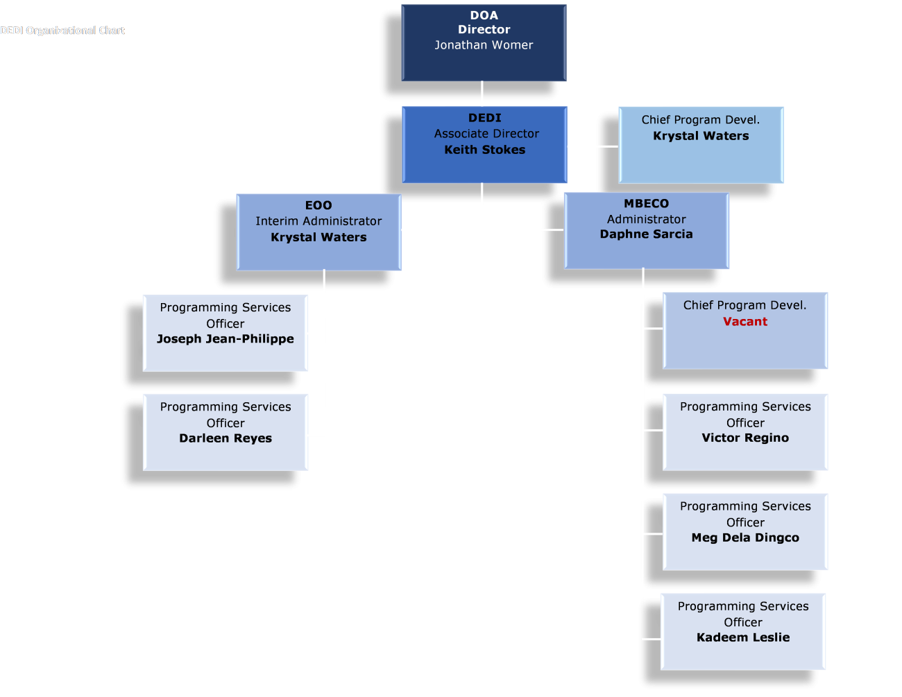Organizational Chart | Rhode Island Office of Division of Equity ...